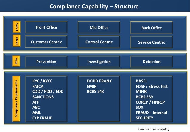 Compliance Capability