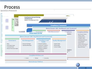 Compliance framework | PDF