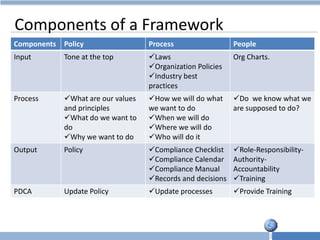 Compliance framework | PDF