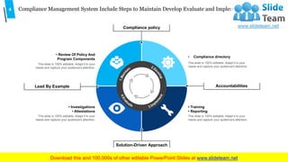 Compliance Identification Risk Monitoring Risk Mitigation Risk ...