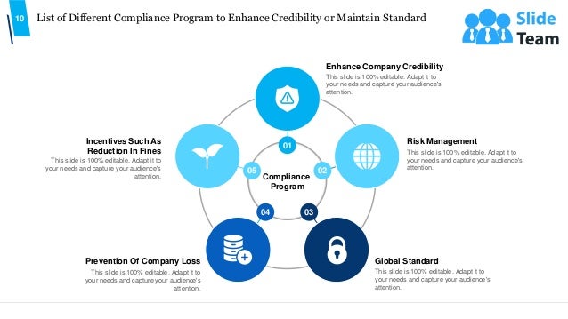 Compliance Identification Risk Monitoring Risk Mitigation Risk ...