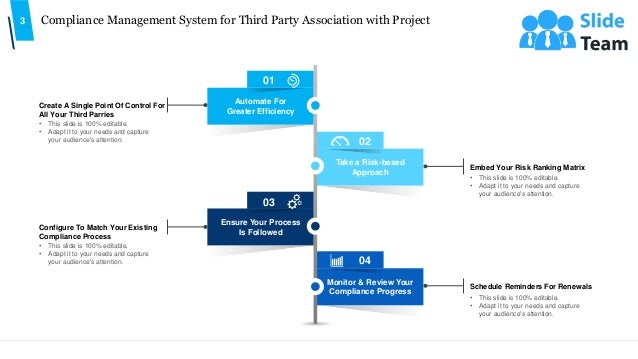 Compliance Identification Risk Monitoring Risk Mitigation Risk ...