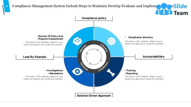 Compliance Identification Risk Monitoring Risk Mitigation Risk ...