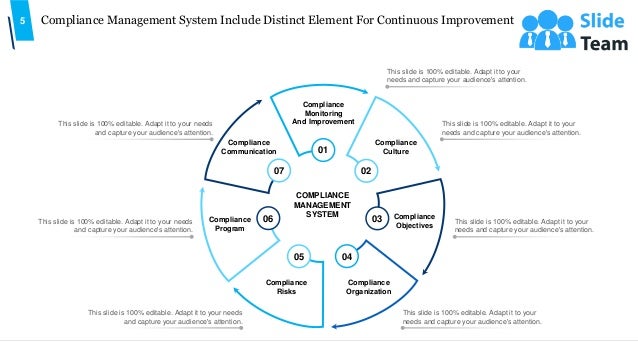 Compliance Identification Risk Monitoring Risk Mitigation Risk ...