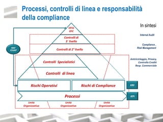 Compliance in Banks - Forum delle Funzioni aziendali di Controllo | PPT
