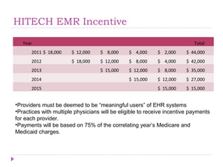 Compliance in medical practices | PPT | Health Insurance | Insurance