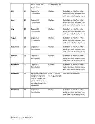 Compliance list(esi act) | DOCX