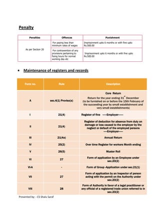 Compliance list(minimum wages) | PDF