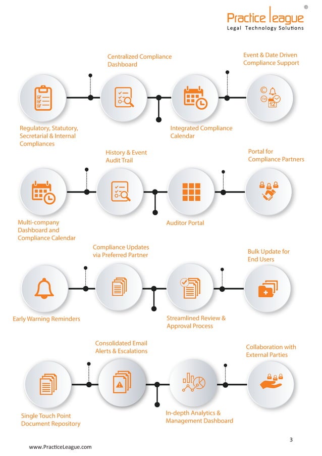 PracticeLeague Compliance Management Platform | PDF