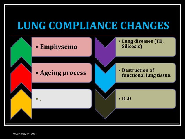 Compliance of lung | PPTX | Lung and Respiratory Health | Diseases and ...