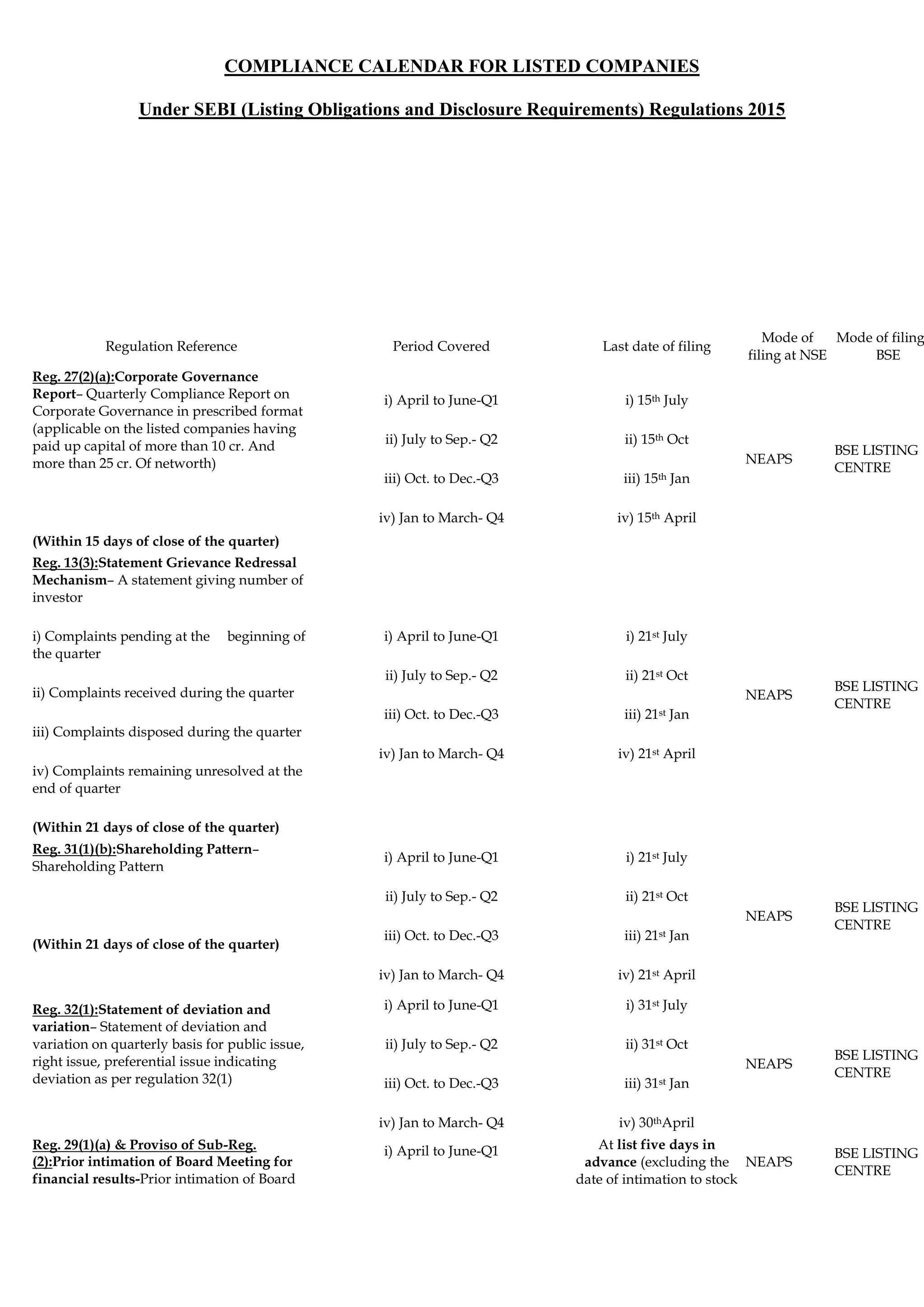 Latest Compliance's as per Listing Obligation Disclosures Requirements ...