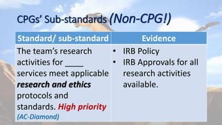 Compliance with CPGs-related QI accreditation standards | PPT