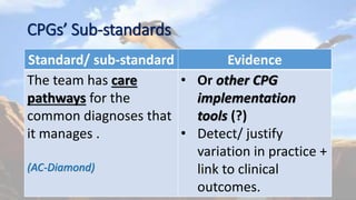 Compliance with CPGs-related QI accreditation standards | PPT
