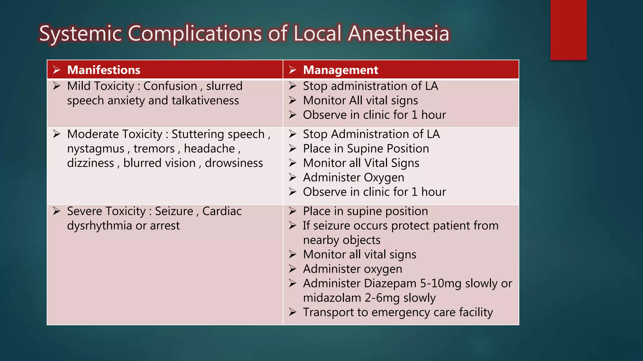 Complications and management of local anesthesia | PPTX