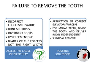 Complications and management_slide[1] final to be put on slideshare | PPTX