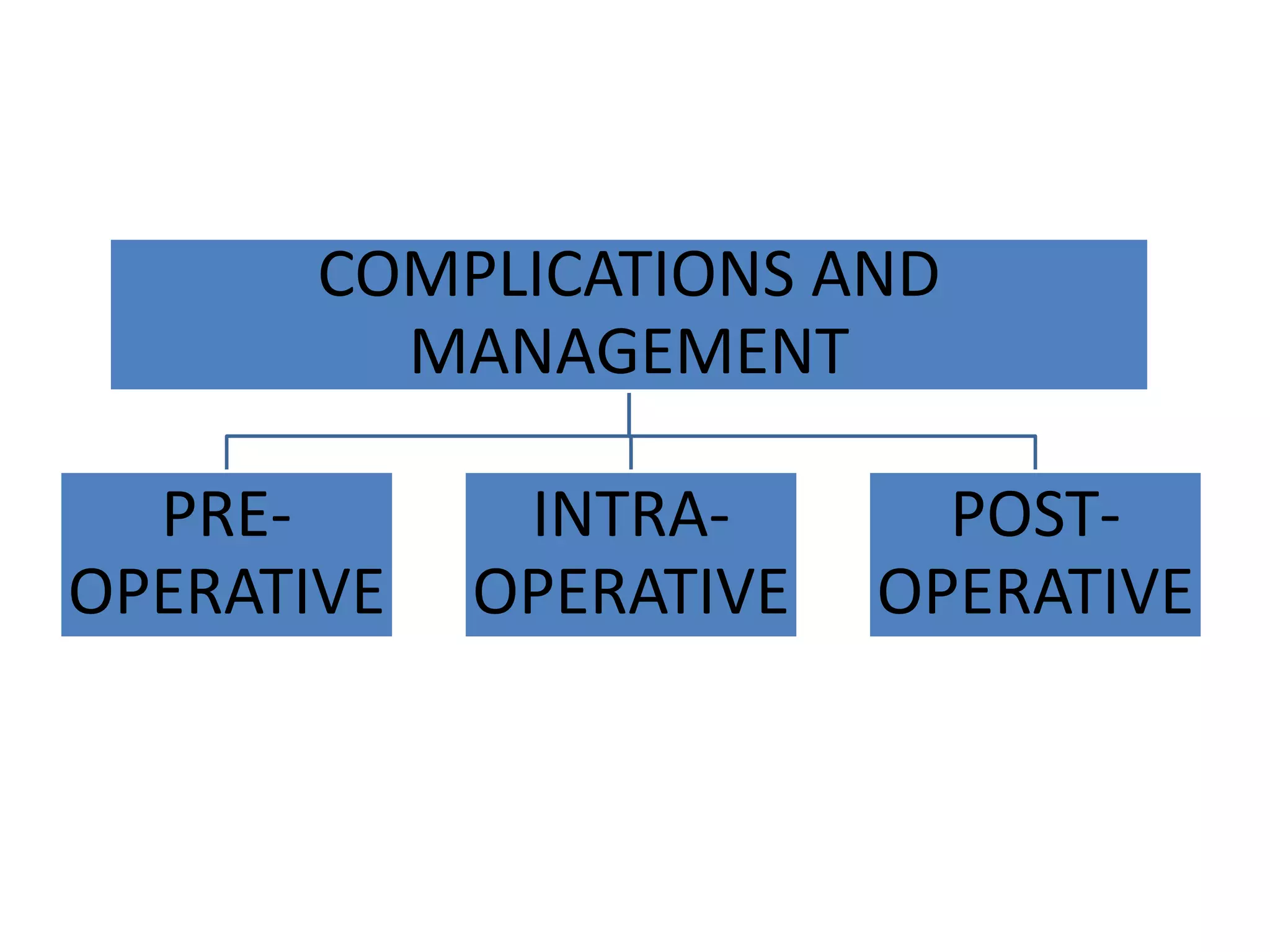 Complications & management | PPT