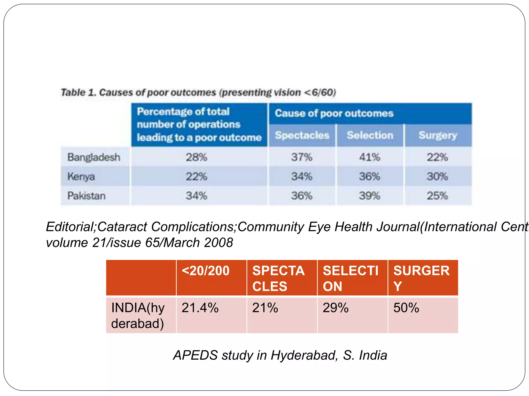 Complications of cataract surgery | PPTX