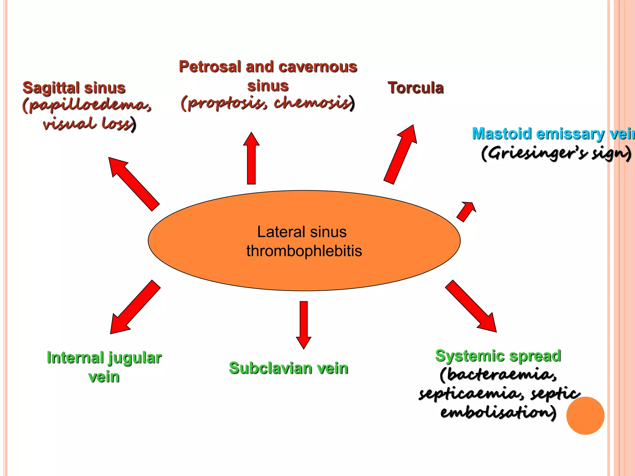 Complications of csom | PPTX
