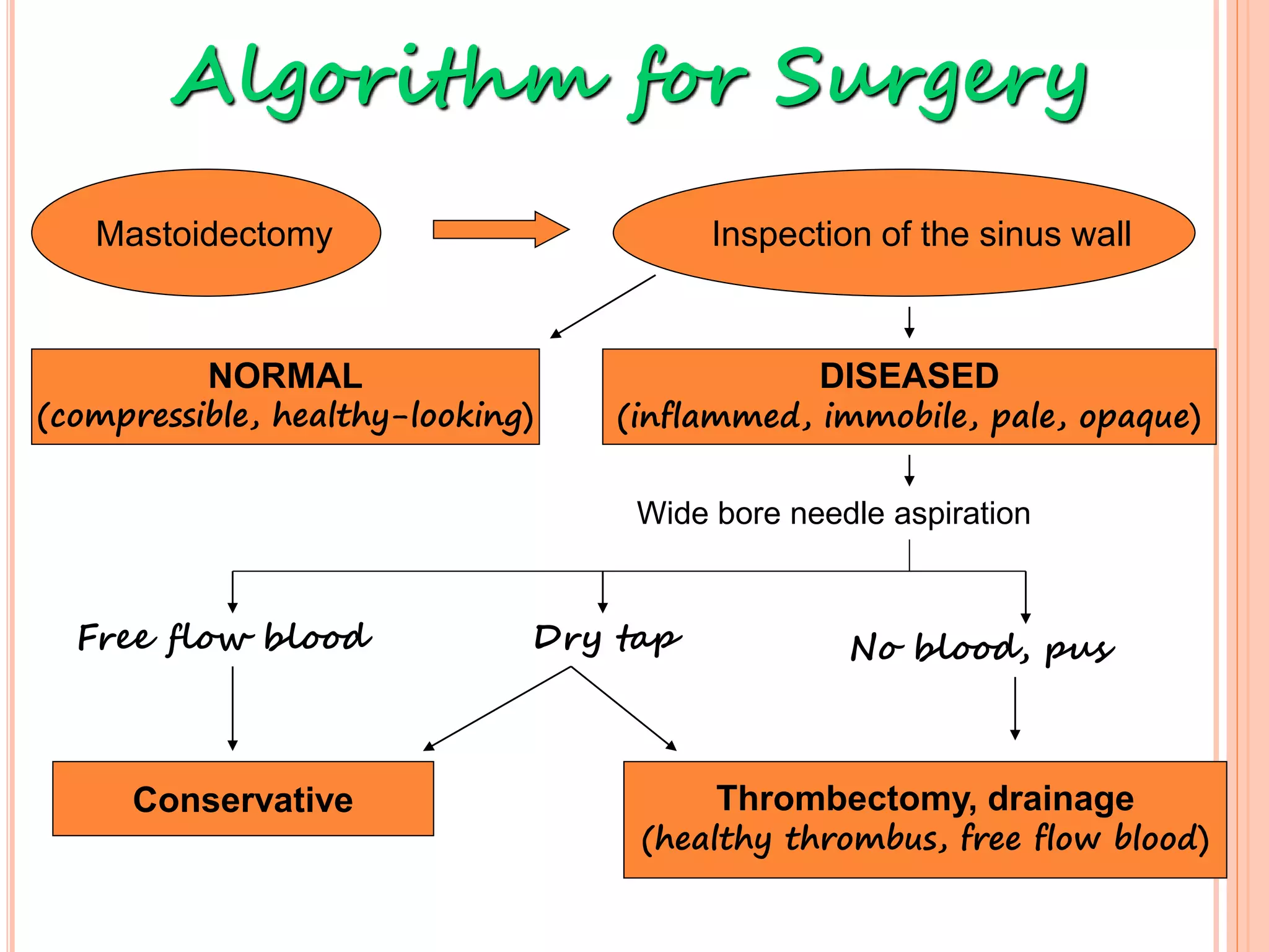 Complications of csom | PPTX | Ear, Nose and Throat Conditions ...