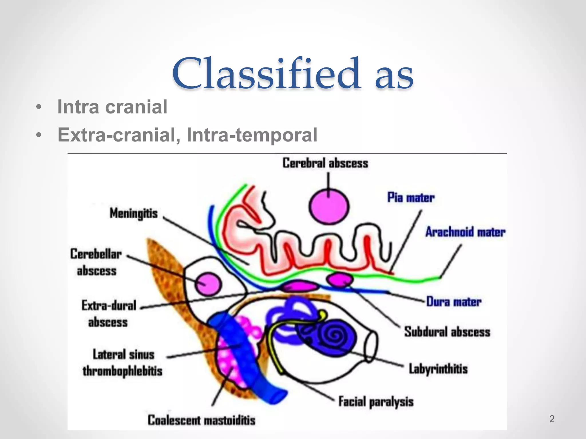 Complications of csom | PPT