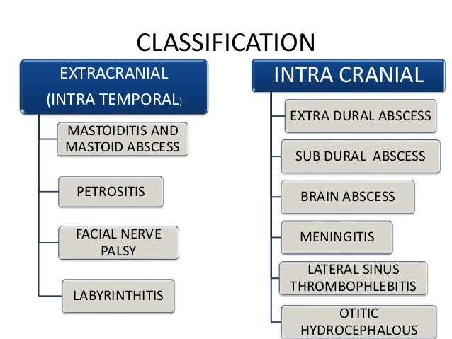 Complications of csom