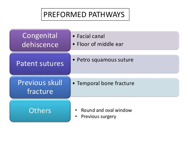 Complications of csom
