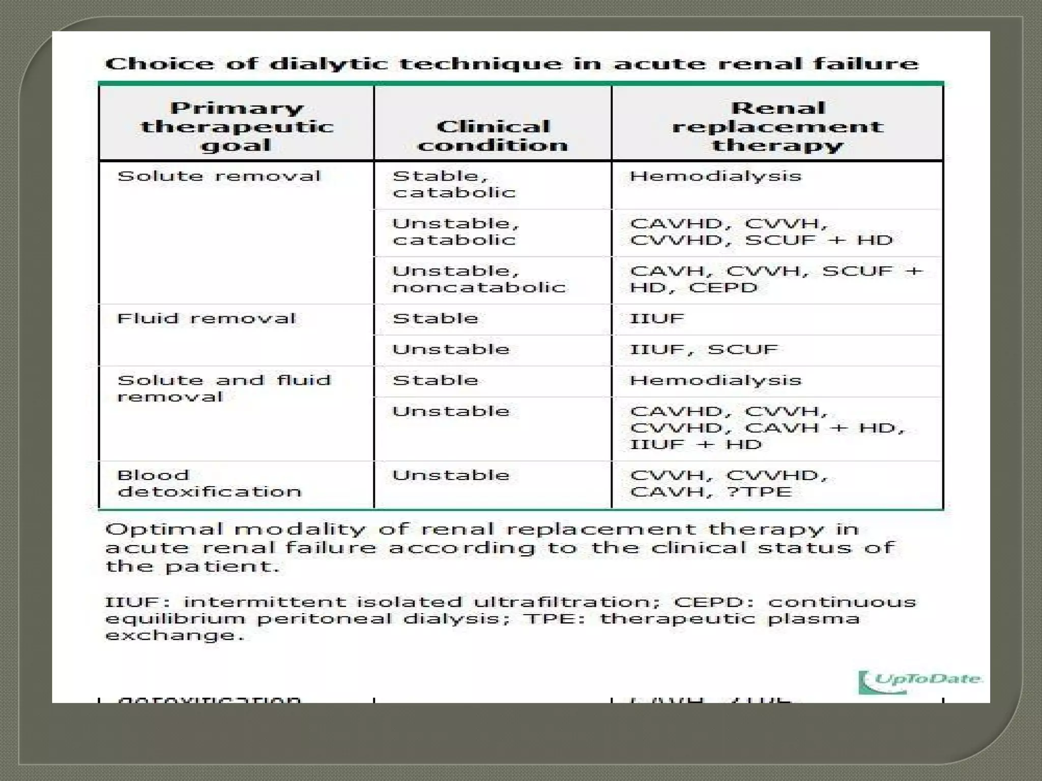 Renal Dialysis Complications | PPT