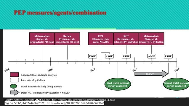 post ERCP pancreatitis.indications, cotraindications,types of ...