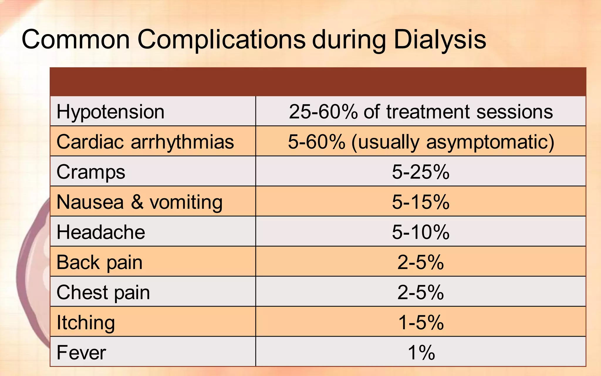 Complications of hemodialysis | PDF