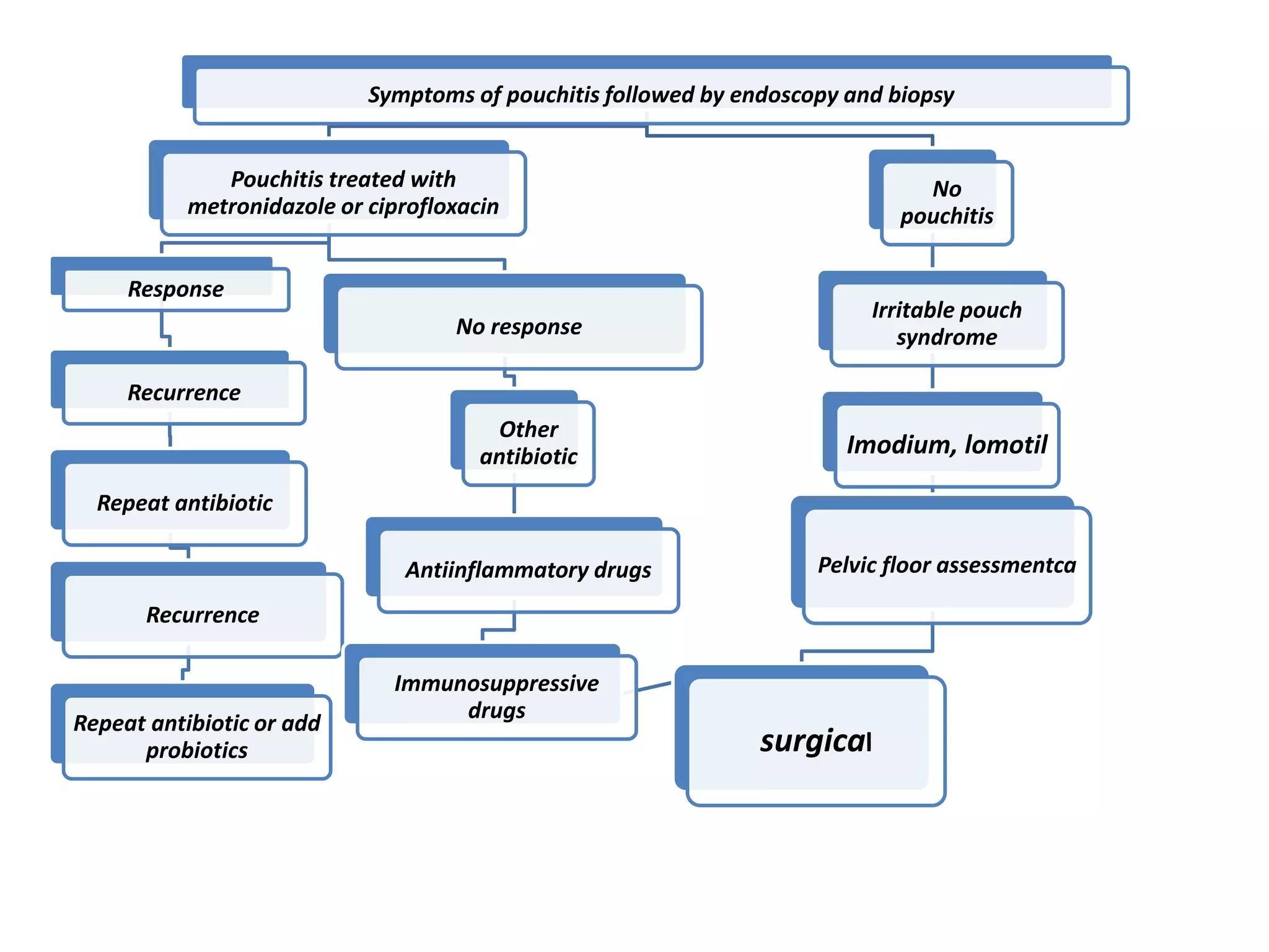 Complications of ipaa | PPTX
