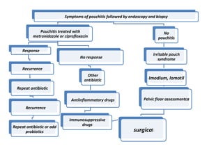 Complications of ipaa | PPTX