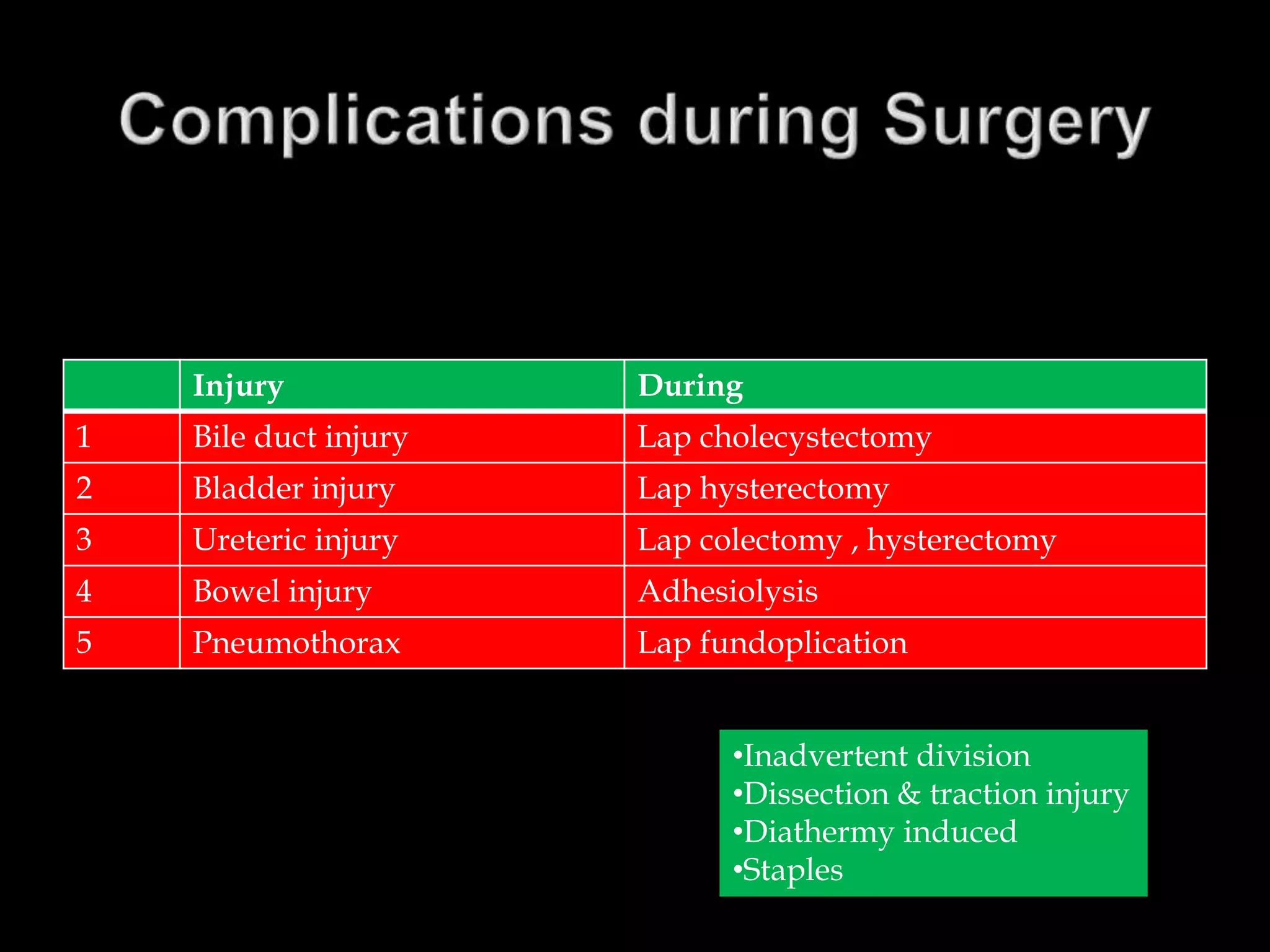 Complications of laparoscopy | PPTX