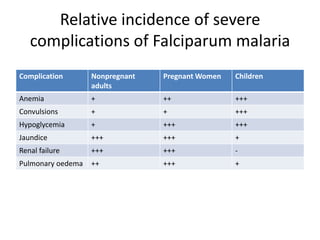 Complications of malaria | PPTX