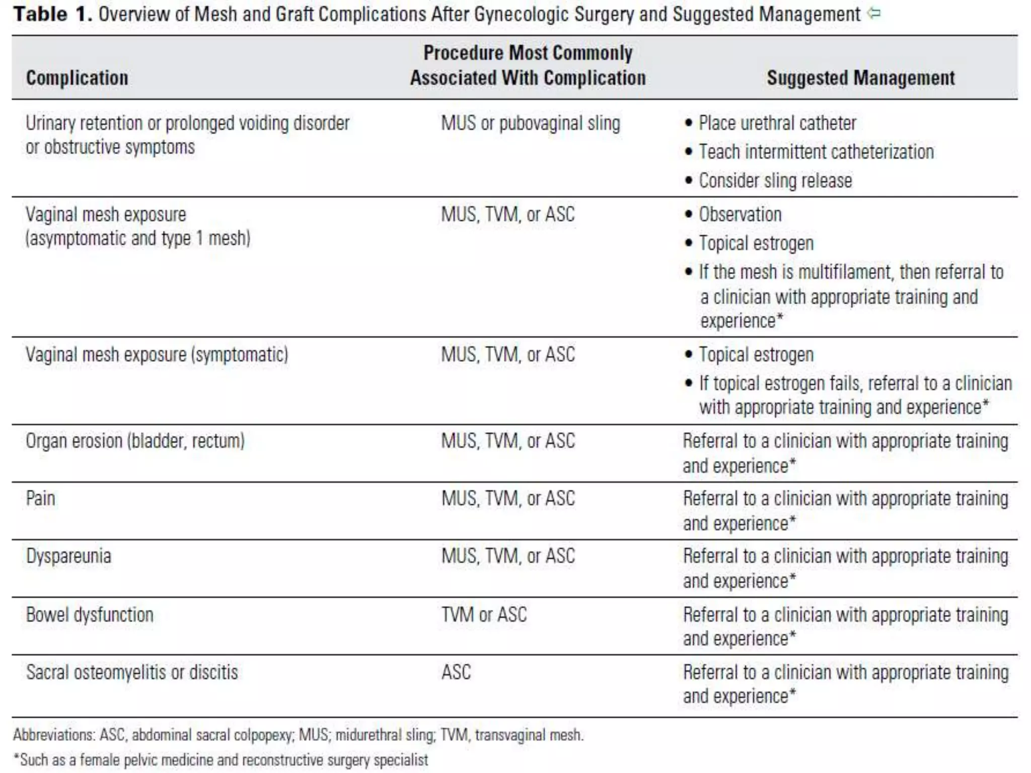 Complications of mesh in gynecologic surgery | PPTX