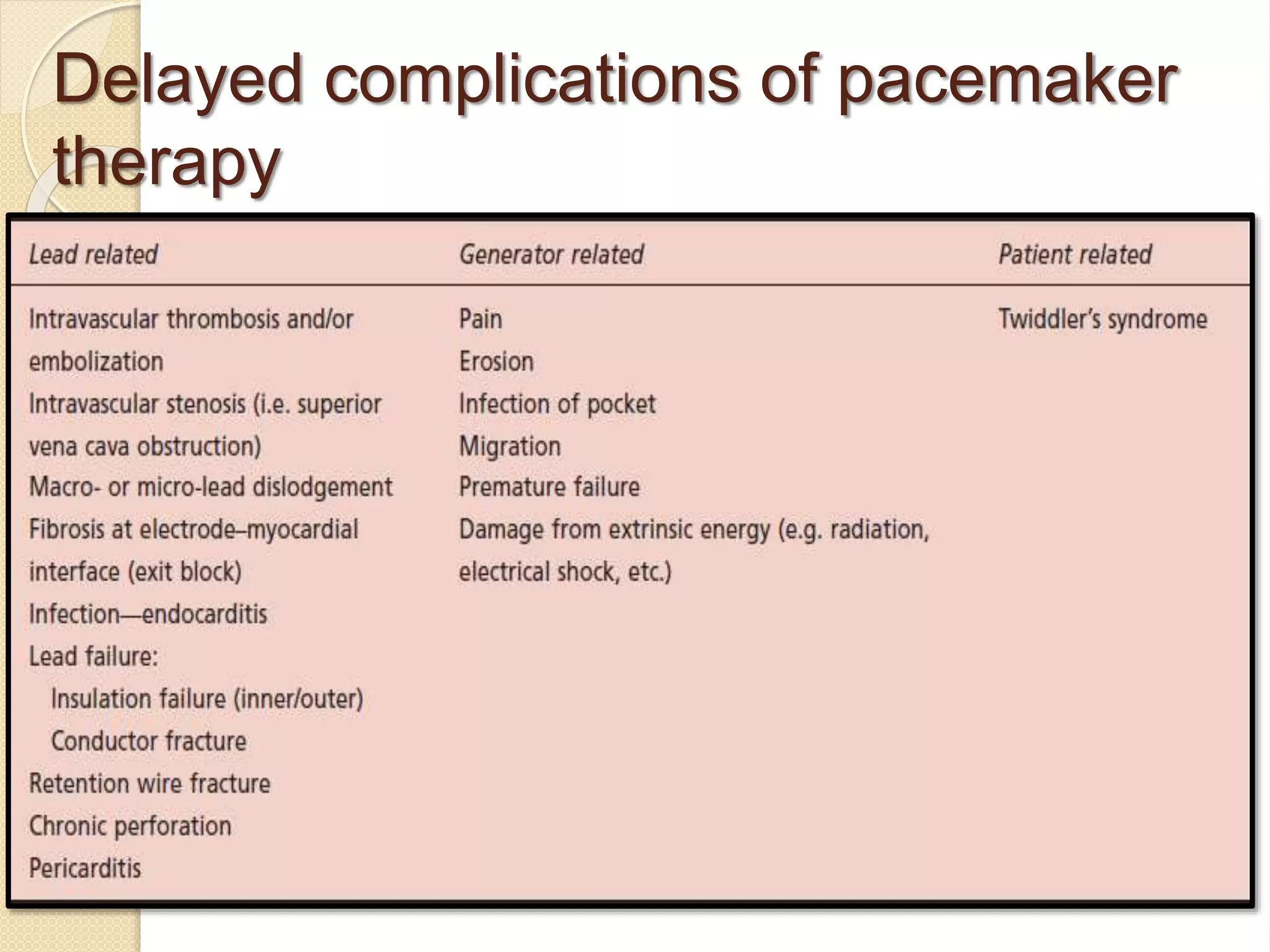 Complications of pacemaker implantation. Waleed Roshdy | PPTX