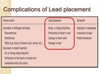 Complications of pacemaker implantation. Waleed Roshdy | PPTX
