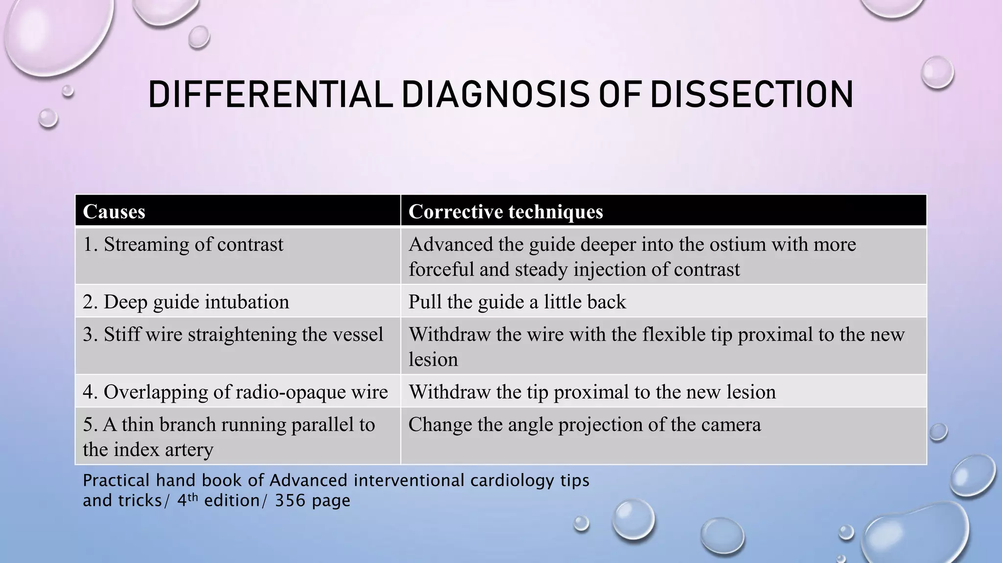 Complications of PCI-Dr. Sushil.pptx
