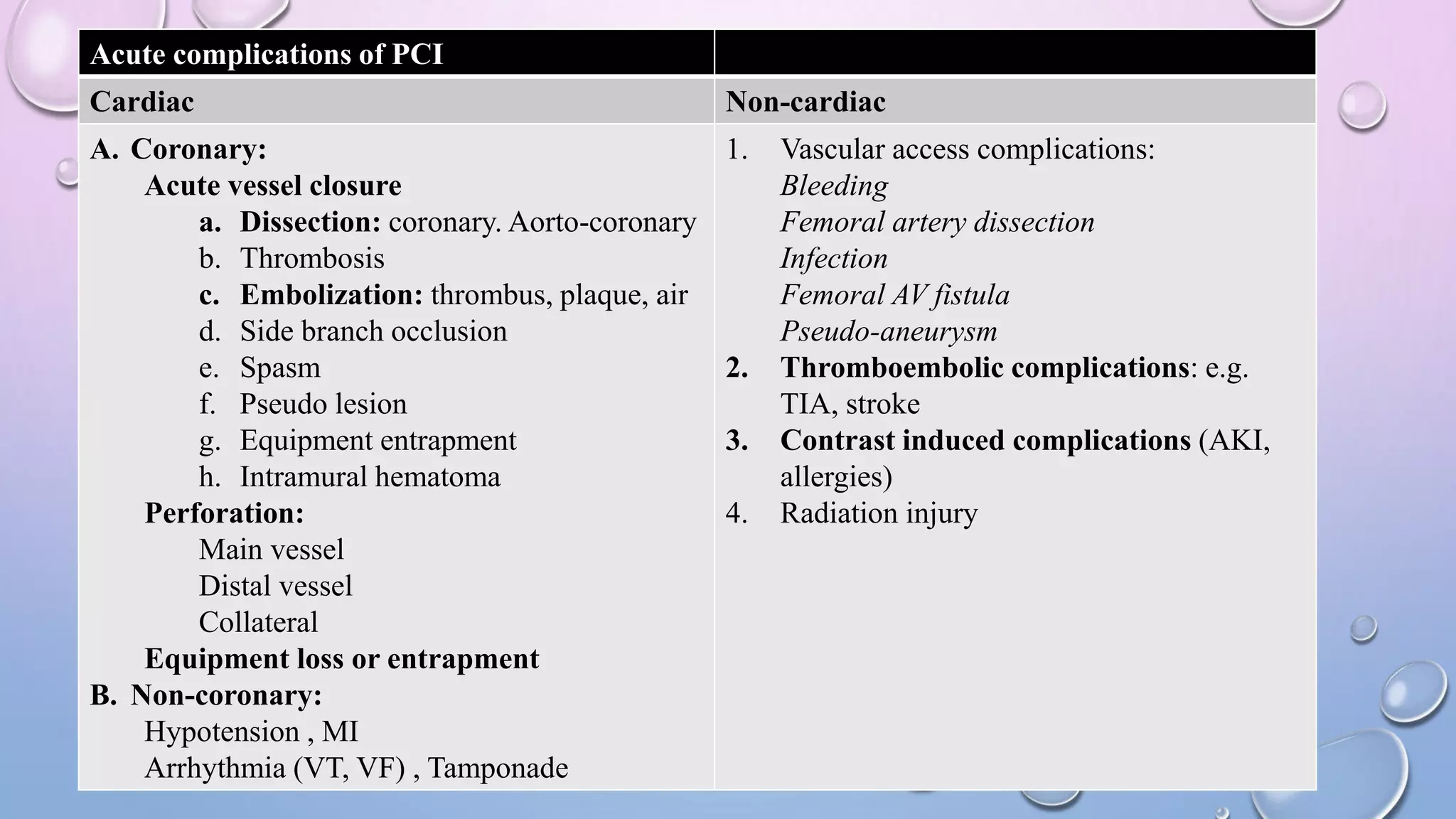 Complications of PCI-Dr. Sushil.pptx