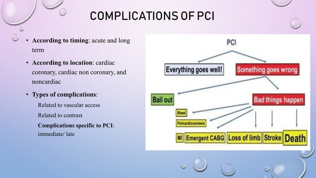 Complications of PCI-Dr. Sushil.pptx | First Aid | Injuries