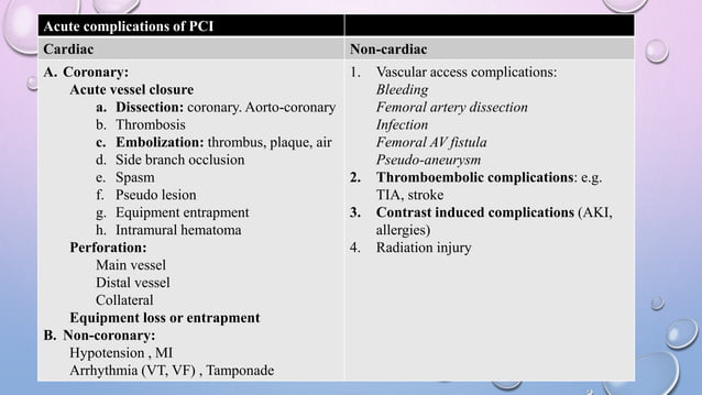 Complications of PCI-Dr. Sushil.pptx | First Aid | Injuries