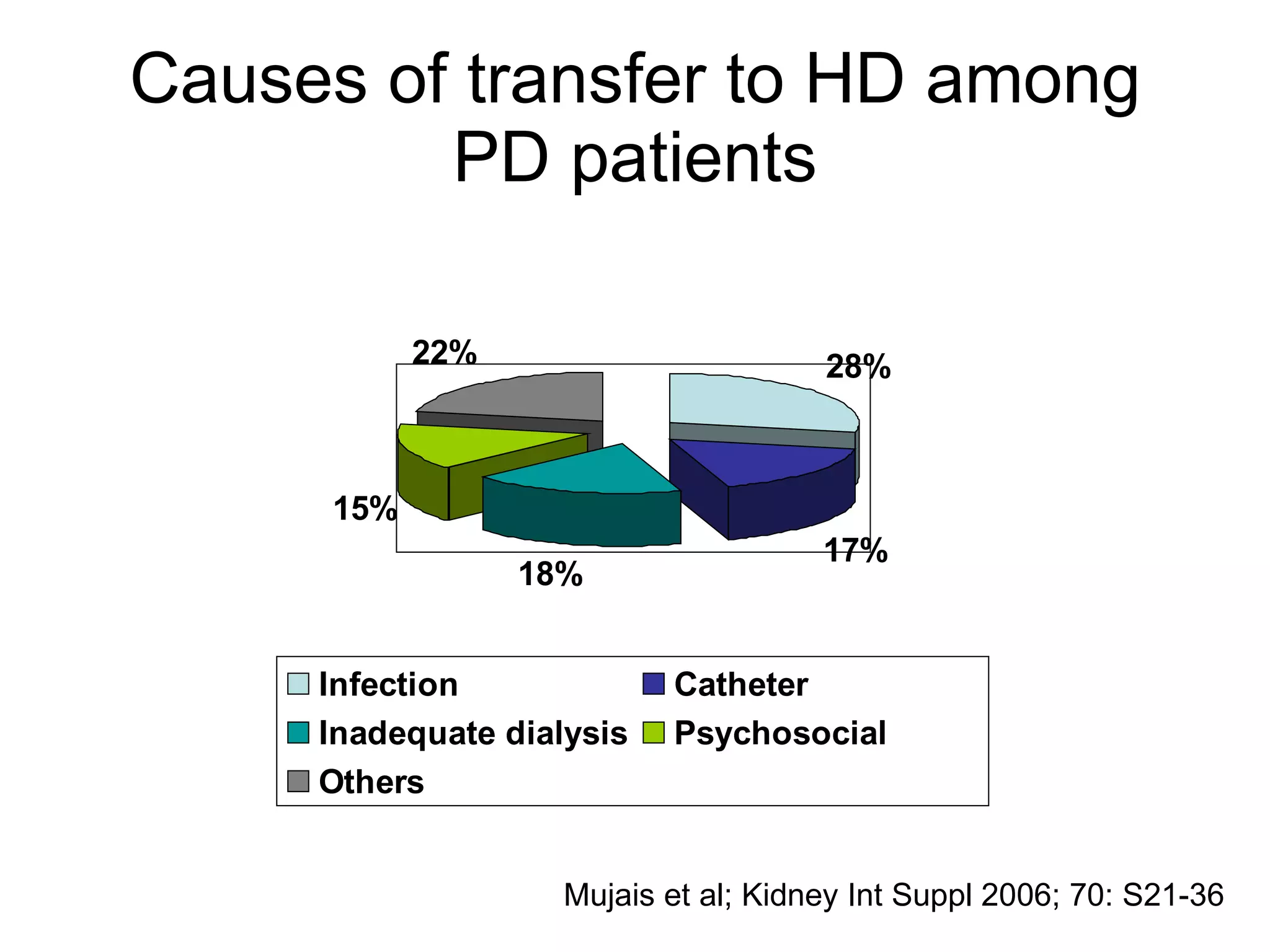 Complications of peritoneal dialysis | PPT