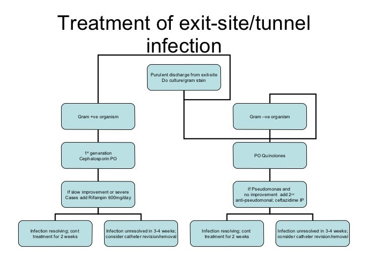 Complications of peritoneal dialysis