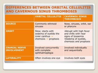 Complications of sinusitis | PPTX