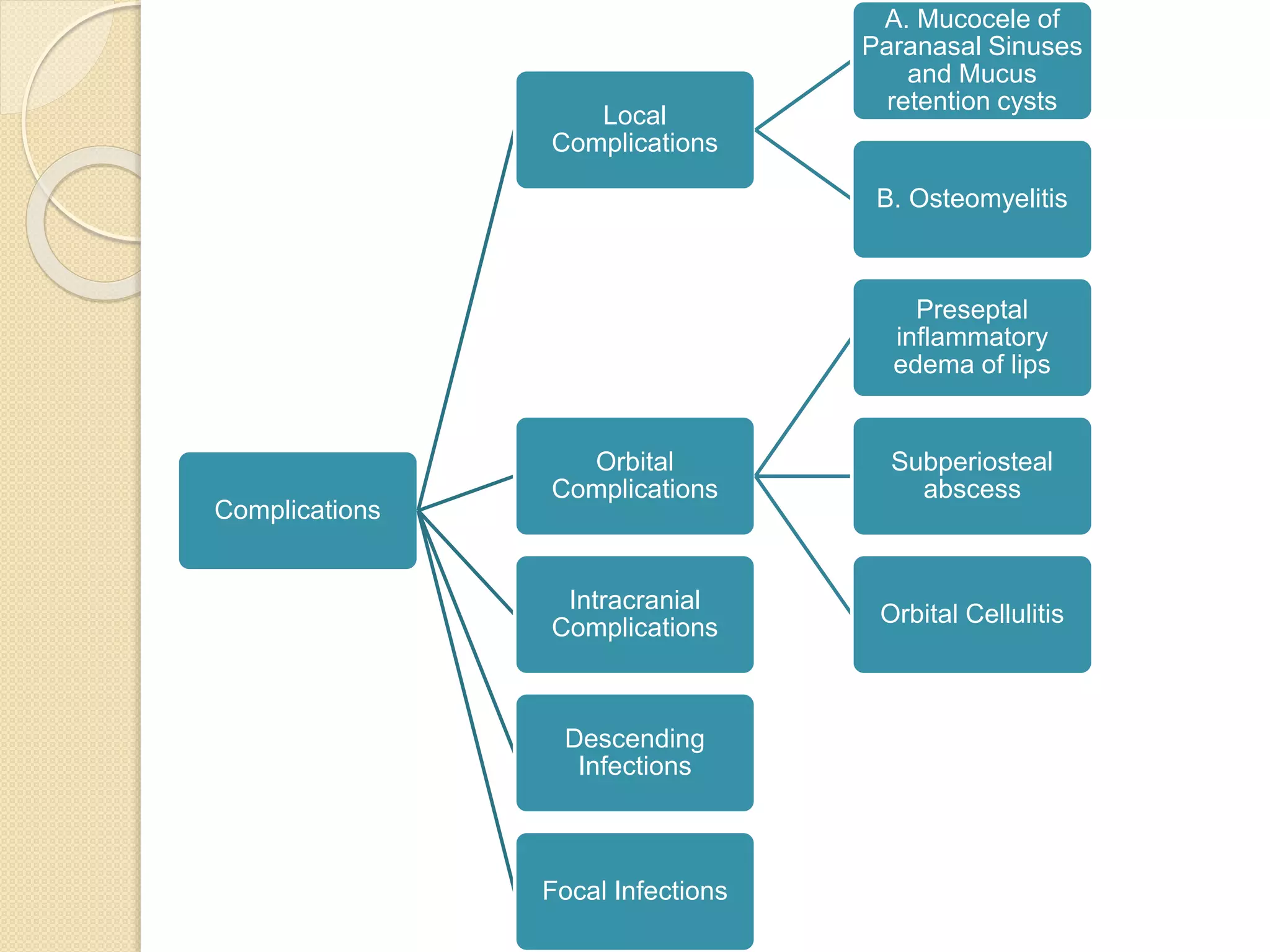 Complications of sinusitis | PPTX | Ear, Nose and Throat Conditions ...