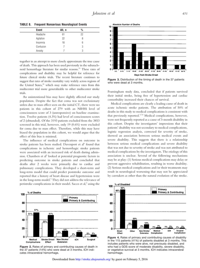 Complications of stroke | PDF | Brain and Nervous System Disorders ...