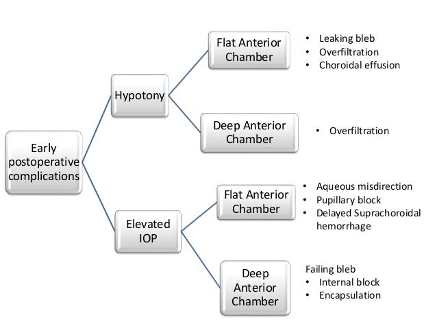 Complications of trabeculectomy