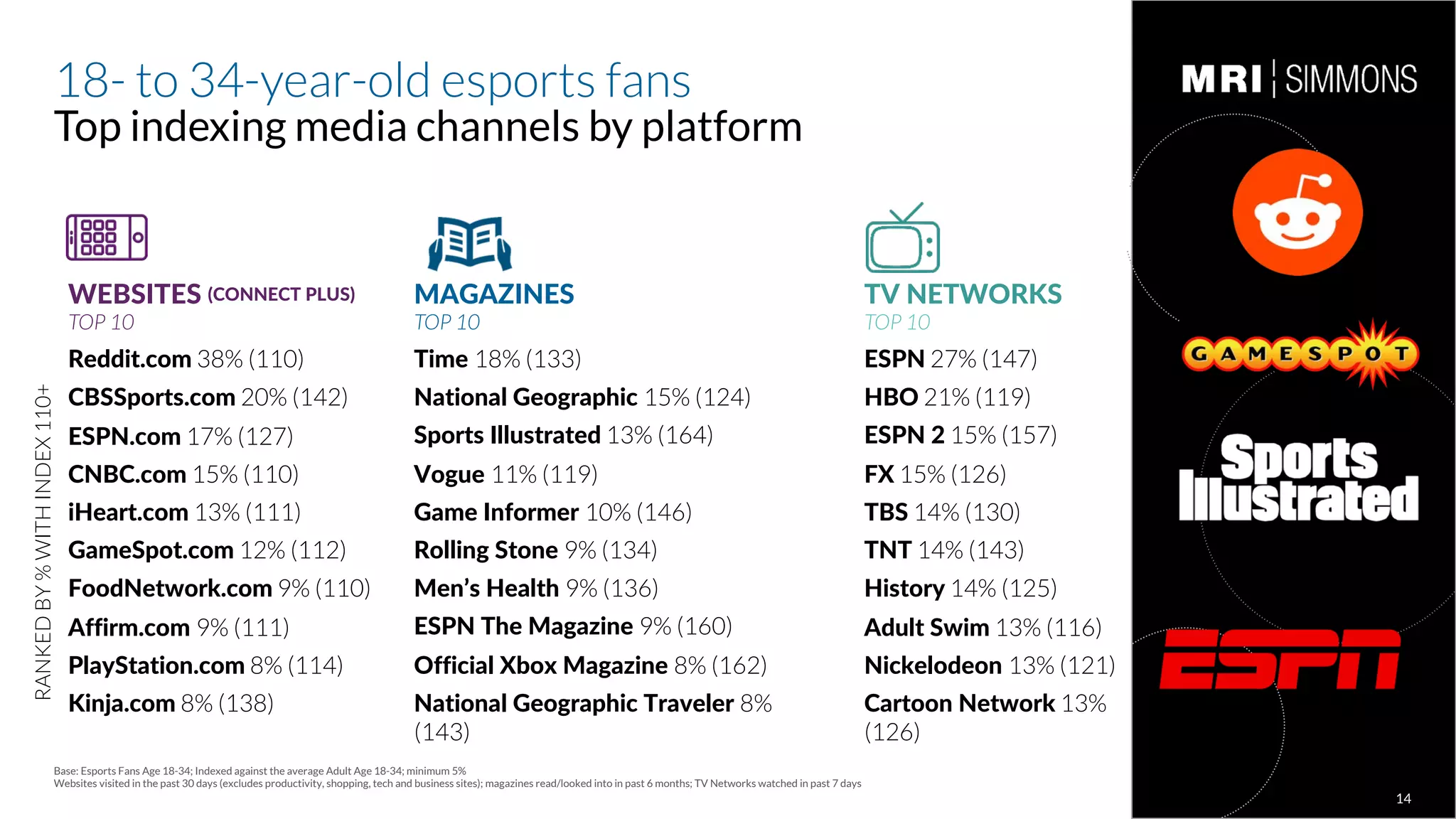 Esports U.S. Fan Profile - Free Version - MRI-Simmons 2020 | PDF