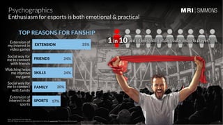 Esports U.S. Fan Profile - Free Version - MRI-Simmons 2020 | PPT