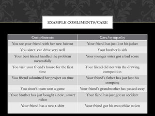Complimenting & showing care (b.inggris) | PPTX