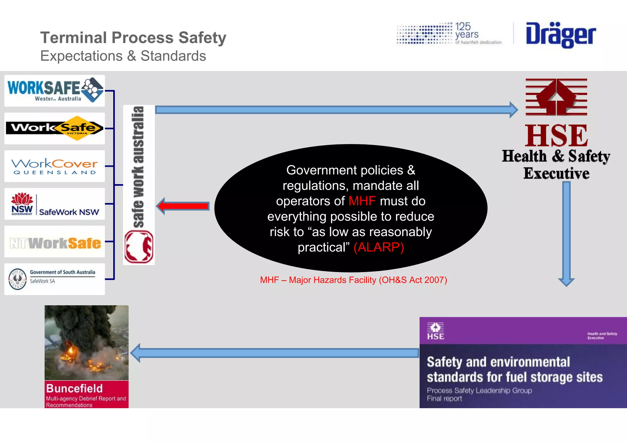 Compling with terminal process safety | PPT
